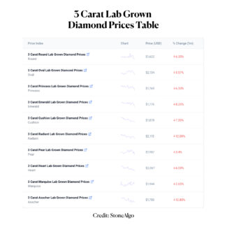 3 Carat Lab Grown Diamond Price Trends (Updated)