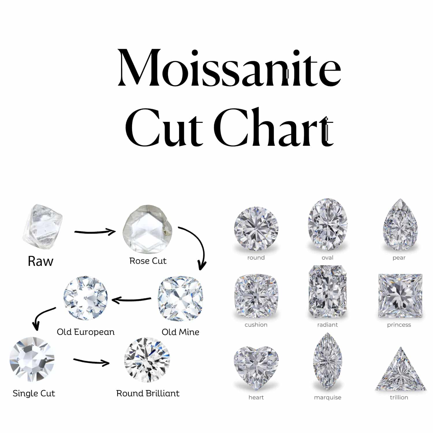 Moissanite Cut Chart: Guide to Shapes & Sizes